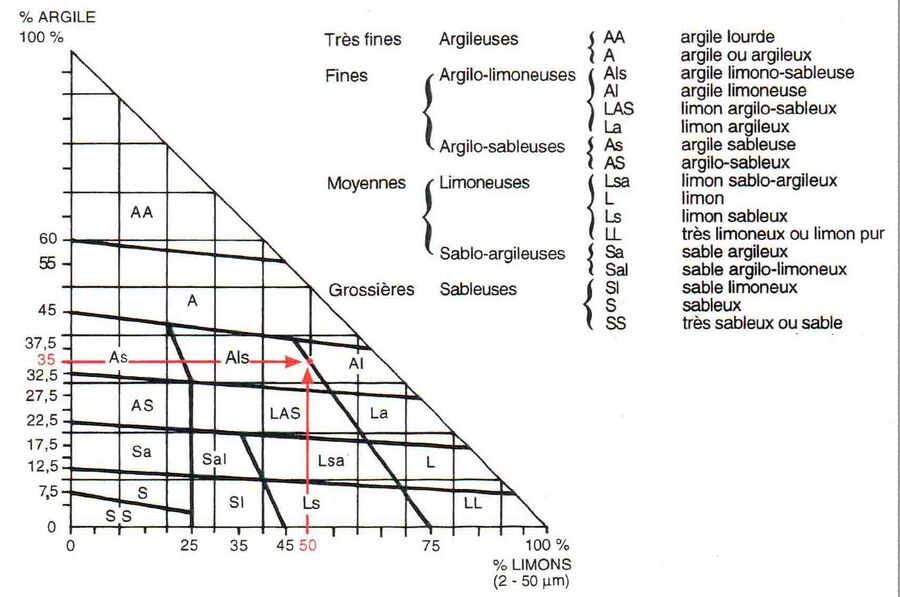 Granulométrie et diagrammes de texture — Les Mots de l'agronomie